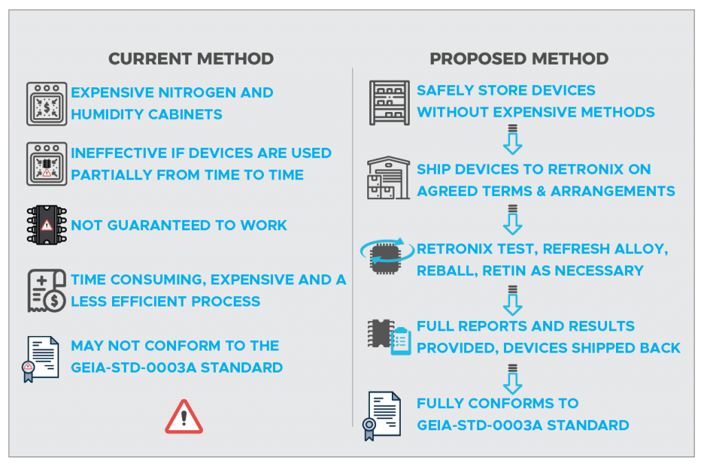 Why pay for long term storage of devices? Are measures fail safe?