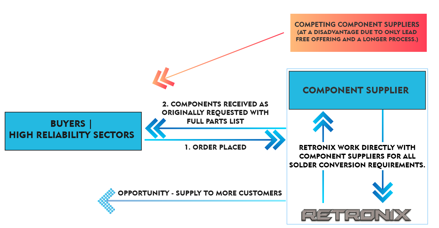 Component Distributors | Franchised | Non-Franchised.