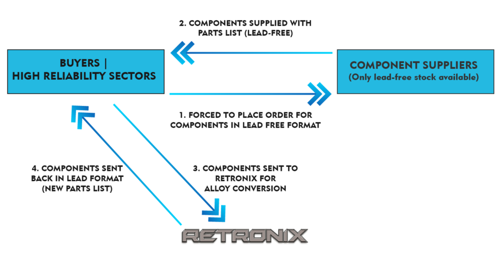Component Distributors | Franchised | Non-Franchised.